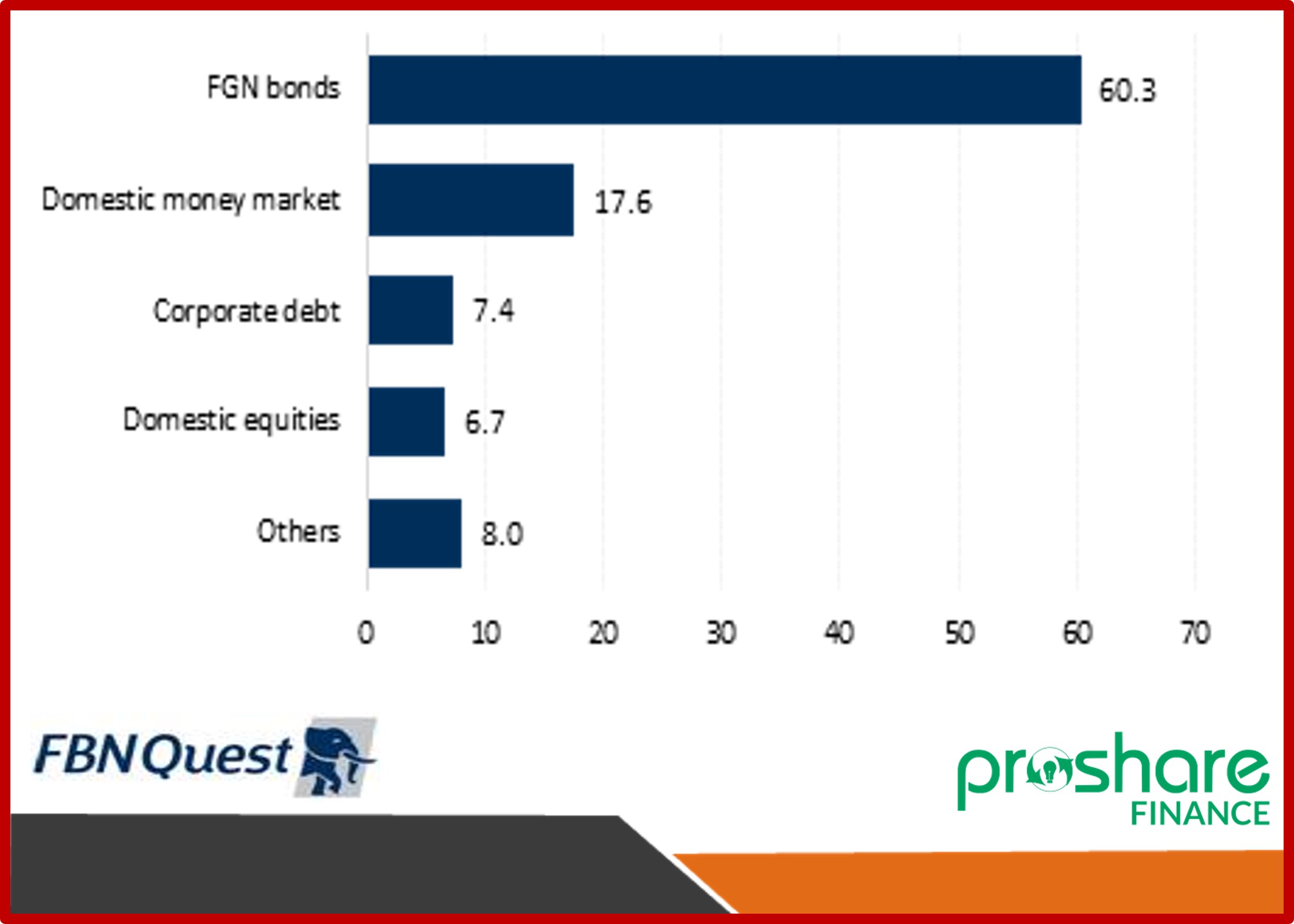 Little Change to PFA Asset Allocation; AUM Rose by 0.8% MoM in ...