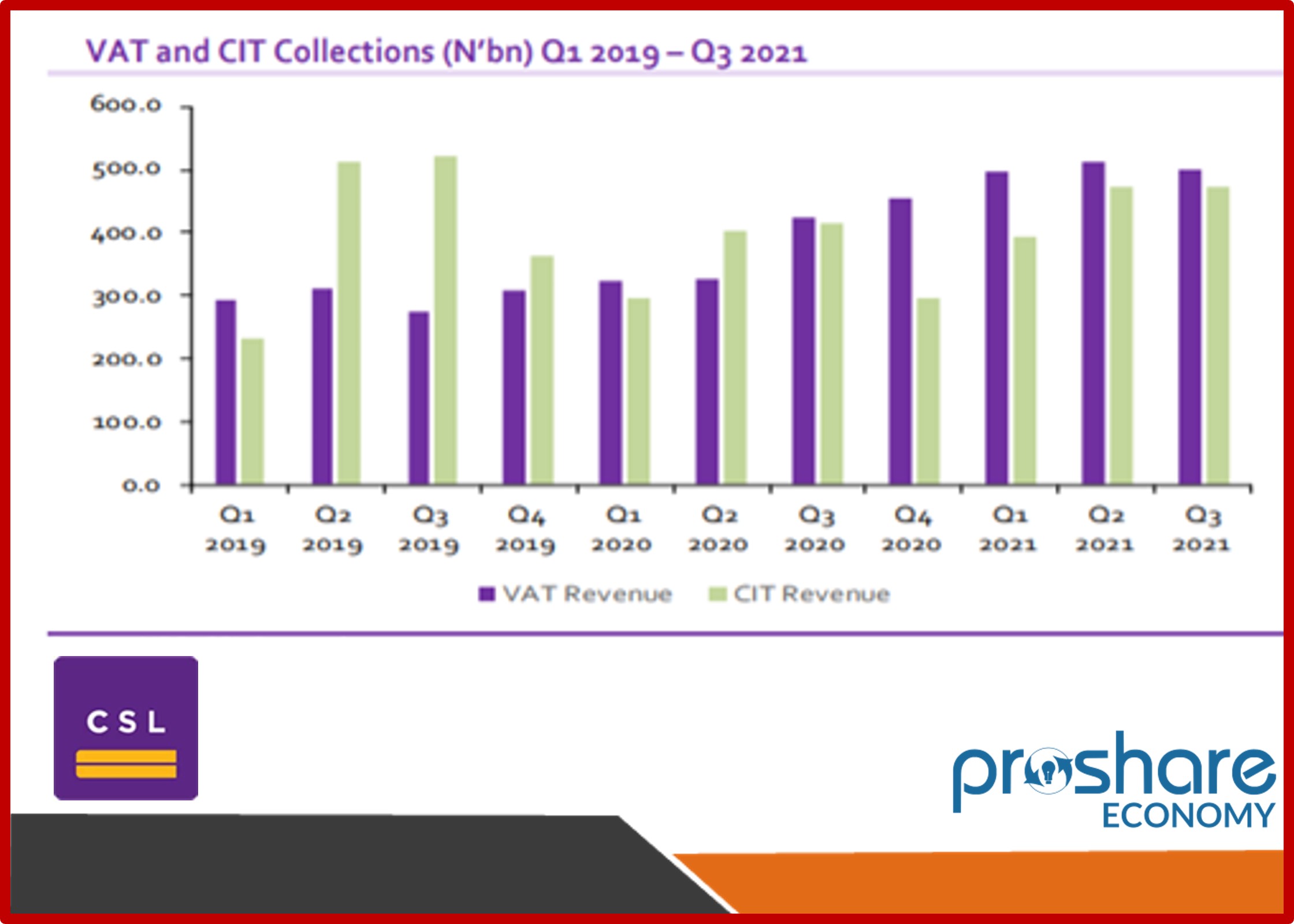 Decent 9M 2021 VAT and CIT numbers - Proshare